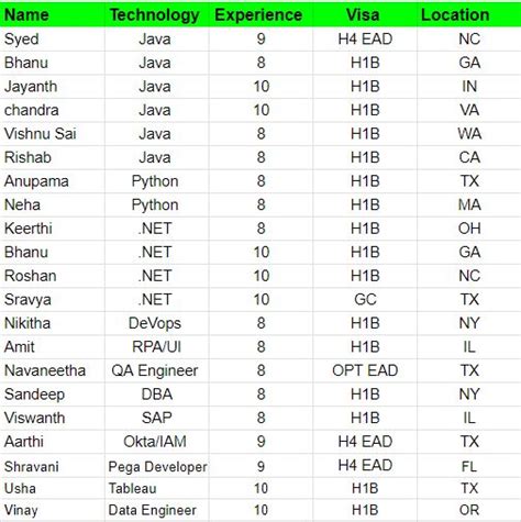 d vamshi on linkedin hello vendors find the updated hotlist on my bench did you have any…