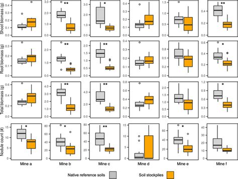 Measures Of Plant Biomass Root Shoot And Total And Nodule Counts Of