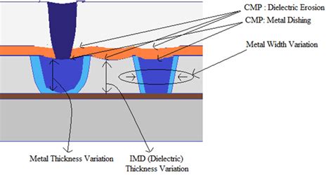VLSI Concepts CMP Chemical Mechanical Planarization Part 1 Introduction