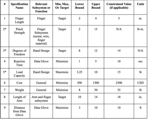 Prototype Specifications Viral Solutions