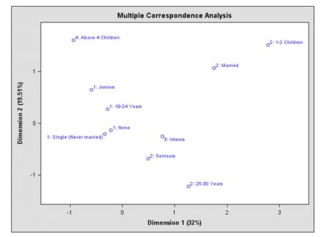 Indicates A Multiple Correspondence Analysis Plot On How The Different Download Scientific