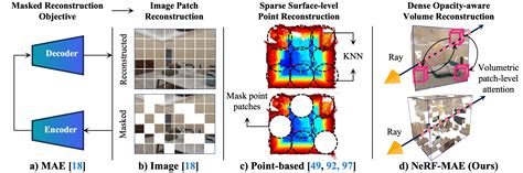 Nerf Mae Masked Autoencoders For Self Supervised 3d Representation Learning For Neural Radiance