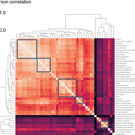 Unsupervised Clustering Of Nlp Extracted Textual Features From