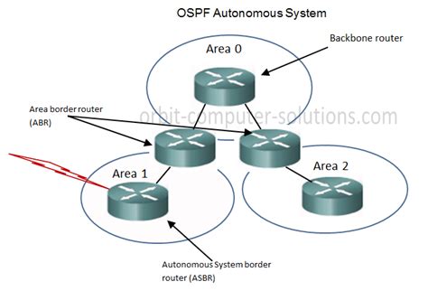 Open Shortest Path First Ospf Is A Link State Routing Protocol For