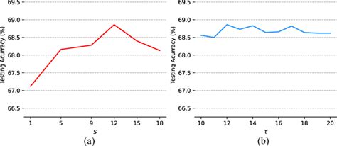 Accuracy Curves Of Different Parameters S And τ In 5 Way 5 Shot Setting