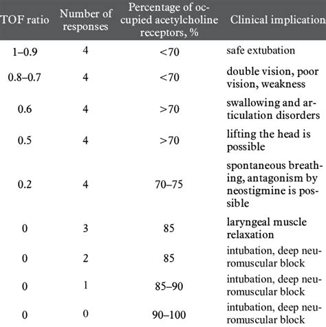 Clinical Consequences Of Residual Neuromuscular Blockade Download Scientific Diagram