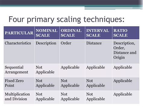 Measurement Concept Scaling Techniques Pptx Business And Finance
