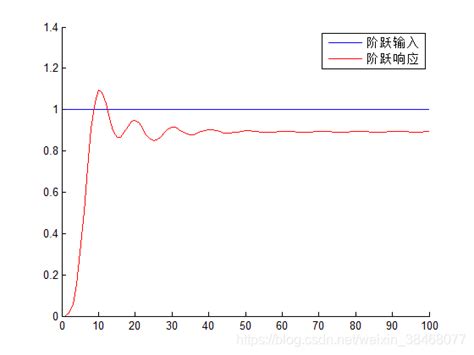 数字信号处理matlab训练第【3】弹 求取离散系统的输出matlab 系统抽样相应求输出 Csdn博客