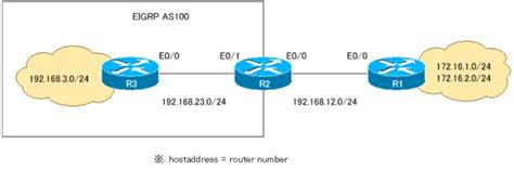 Advertising Default Route By EIGRP Redistribute Static How The EIGRP Works N Study