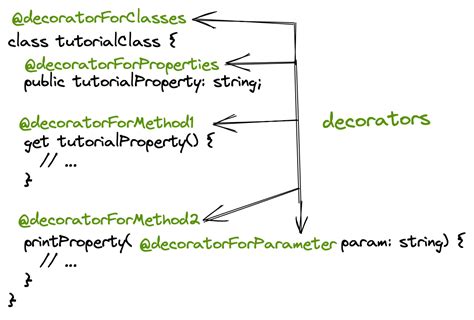 Algodaily Generics And Decorators In Typescript