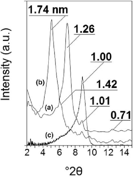 Xrd Traces Of Air Dried Oriented Aggregates A Na Bd B Na Bd Download Scientific Diagram