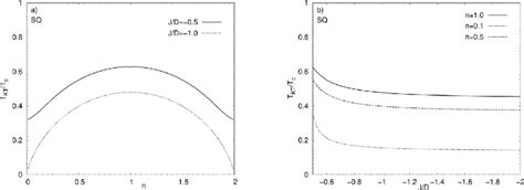 A Concentration N And B Interaction J Dependencies Of The T Kt T C Download Scientific