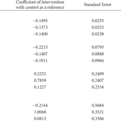 Intervention Effect For All Types Of Vaginal Sex Episodes Outcome From Download Table