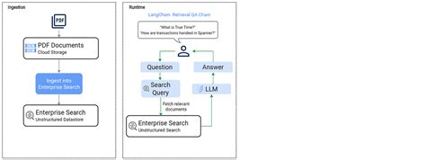 Retrieval Augmented Generation Using Vertex Ai Search Langchain Gradio By Parag Mhatre