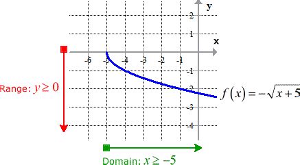 Inverse Of Square Root Function Chilimath