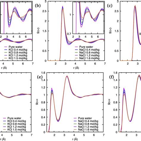 Water Pair Distribution Functions Obtained From Dftbmd Simulations Of