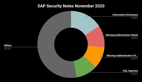 Sap Security Patch Day November 2020 Sap Solution Manager Affected Again By Two Serious