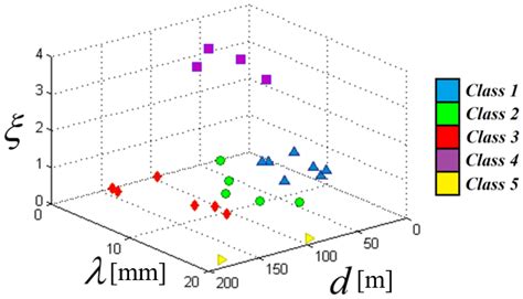 Water Free Full Text Concrete Dam Displacement Prediction Based On An Isodata Gmm Clustering