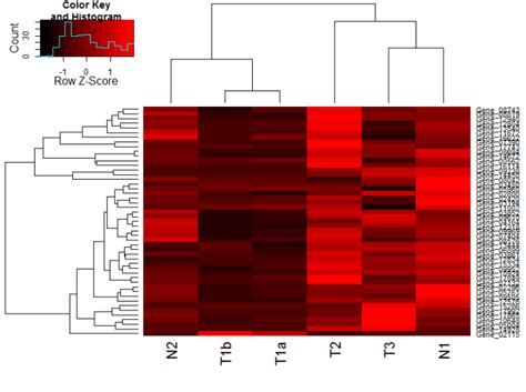 Making A Heatmap With R Dave Tangs Blog