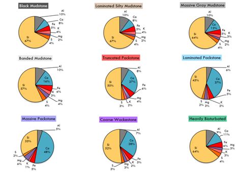 Average Major Element Composition Si Al Ca Fe K Mg And S Of Download Scientific Diagram