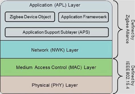 zigbee architecture the layers of wireless connectivity gandla sai teja posted on the topic