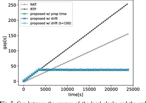 Figure 5 From A Distributed Clock Synchronization Protocol For Proof Of