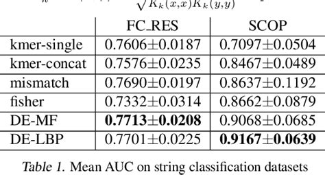 table 1 from discriminative embeddings of latent variable models for structured data semantic