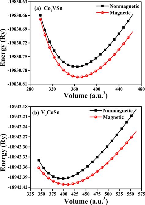 Total Energy Optimization As The Function Of Volume For Nonmagnetic And