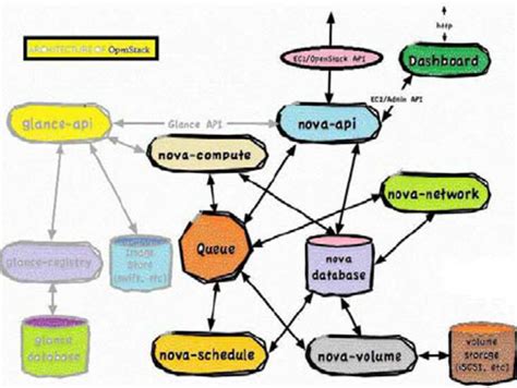 OpenStack Architecture Download Scientific Diagram