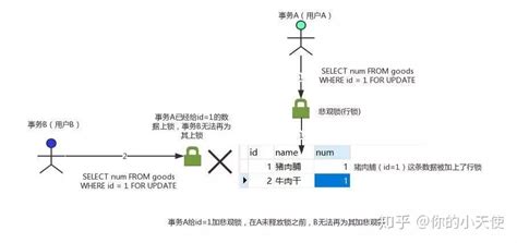 悲观锁和乐观锁乐观锁和悲观锁 Csdn博客