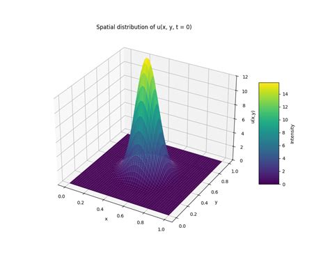 Simulating The 2d Heat Equation In Python By Yash Parihar Medium