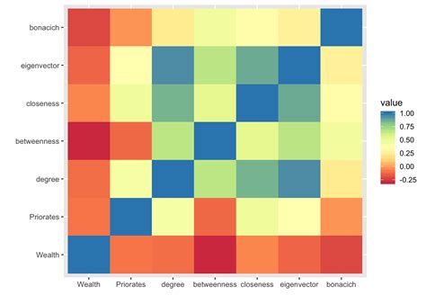 12 Centrality Methods For Network Analysis