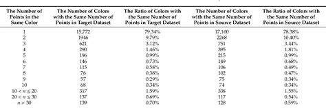 Table 1 From Fast Method Of Registration For 3d Rgb Point Cloud With Improved Four Initial Point