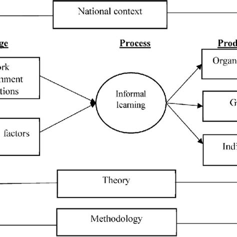 Conceptual Framework 3 P Model Adapted From Tynjälä 2013