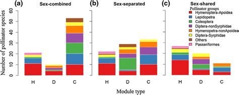 Pollinator Groups Associated With Different Modules Classified By The Download Scientific
