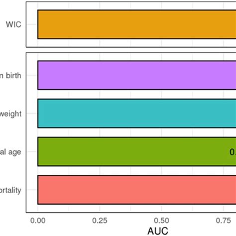 area under the curve auc scores for the predictive models of women