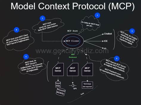Mcp Modelcontextprotocol Ai Llm Yapayzeka Gençay Yıldız