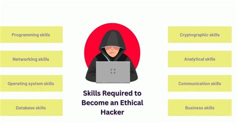 Complete Roadmap To Becoming A Skilled Ethical Hacker Skills Certifications And Career Path