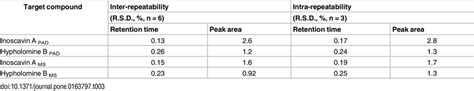 Repeatability Of Retention Time And Peak Area Download Table
