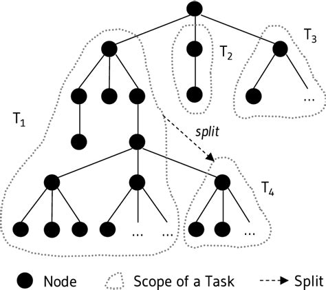 for parallelization the search tree is cut into tasks each capturing download scientific