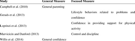 Chronological Conceptualization Of Self Efficacy Download Scientific Diagram