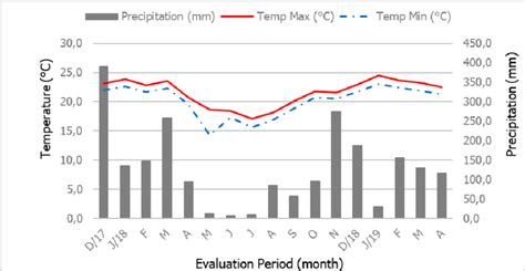 Average Maximum And Minimum Temperatures °c And Monthly Precipitation