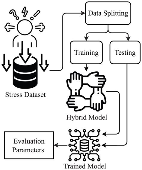 A Systematic Hybrid Machine Learning Approach For Stress Prediction [peerj]
