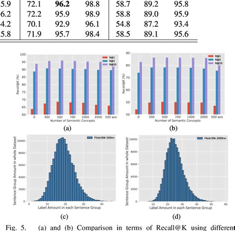 Figure 1 From Cross Modal Attention With Semantic Consistence For Image