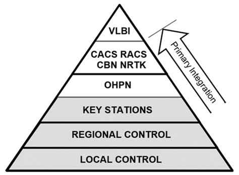 Ontario Specification For Global Navigation Satellite Systems Gnss
