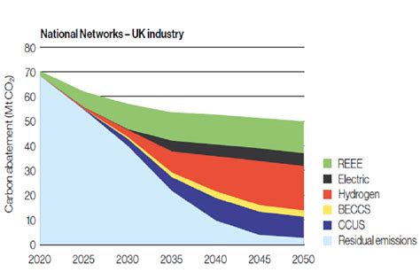 Industrial Decarbonisation Strategy Accessible Webpage Govuk