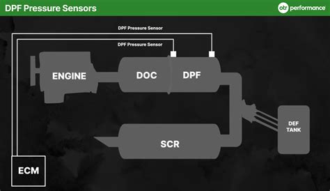 Mastering Your Trucks Aftertreatment System 9 Must Know Components Otr Performance® Inc