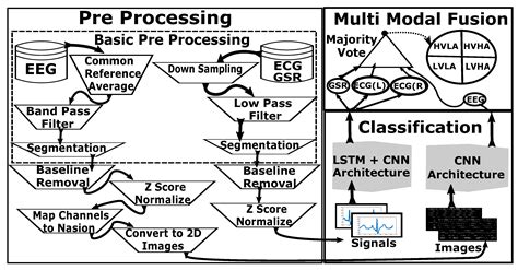 sensors free full text cnn and lstm based emotion charting using