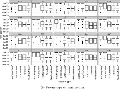 Figure 1 From Automatic Icd 10 Classification Of Cancers From Free Text Death Certificates