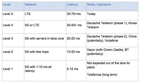 edge computing architecture impact on latency